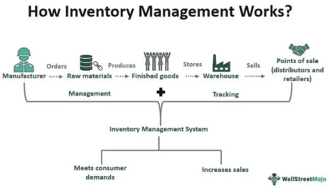 Is a Smart Inventory Management Approach Right for your Business ...